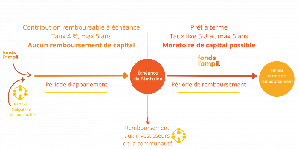 Fonds L'ampli - Fonds RISQ